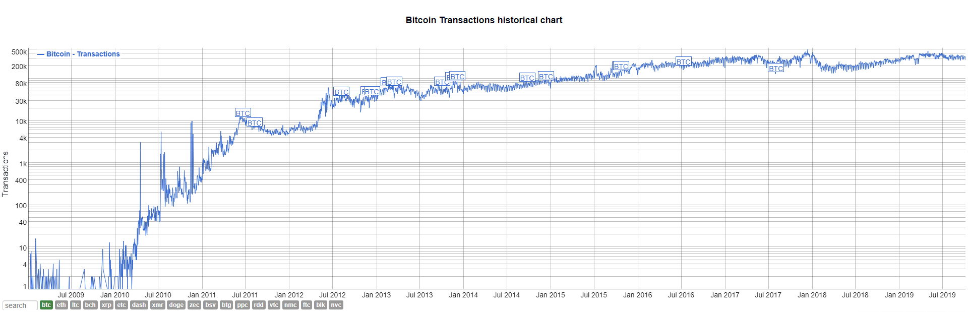 Less mentions and more transactions for Bitcoin – Bitnovo Blog