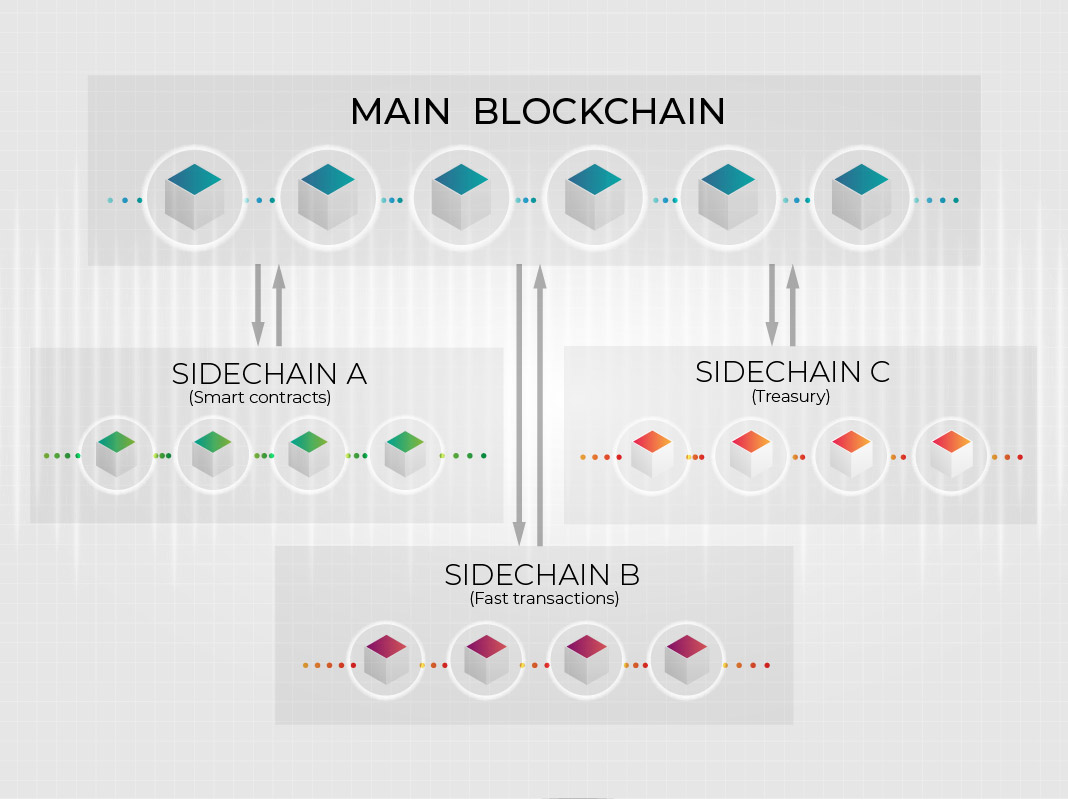 What is a sidechain? – Bitnovo Blog
