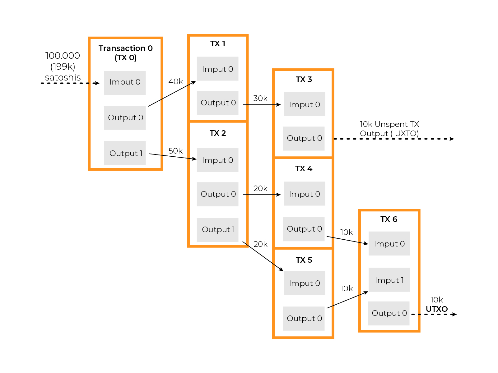 ¿Qué es una UTXO en Bitcoin? – Bitnovo Blog