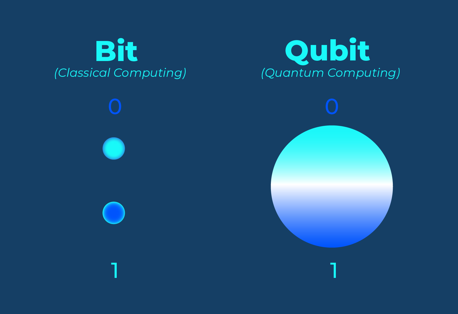 Can quantum computing break a Blockchain? – Bitnovo Blog