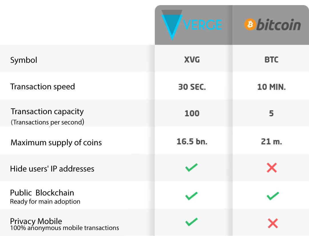 What is Verge? | Complete Guide – Bitnovo Blog