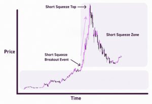 What is a “short squeeze”? – Bitnovo Blog